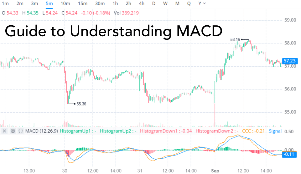 How to Read MACD and Design Profitable Trading Setups - Finance Futurists